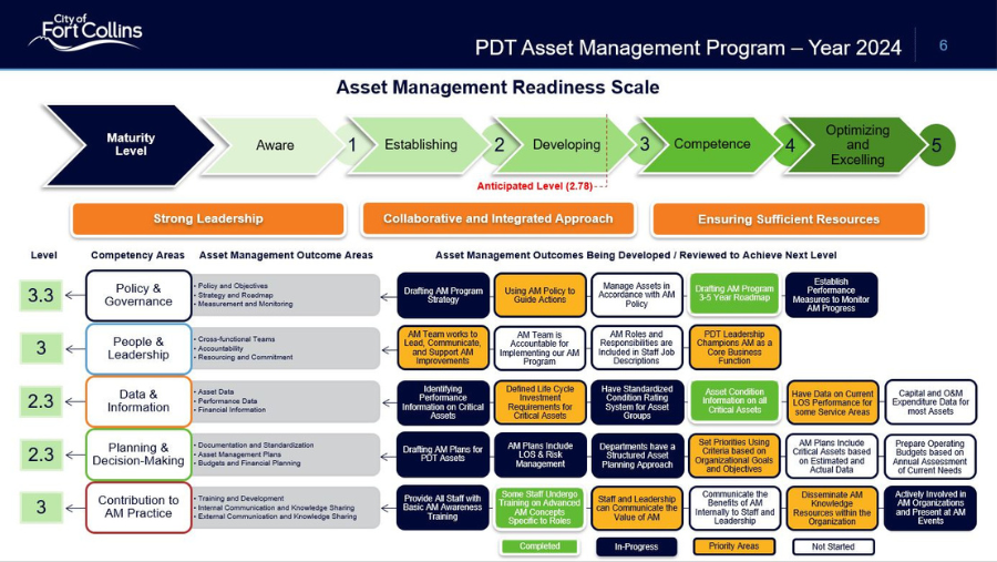 Asset Management - City of Fort Collins