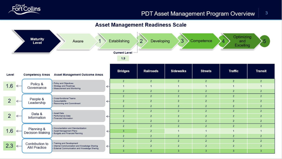 Asset Management - City of Fort Collins