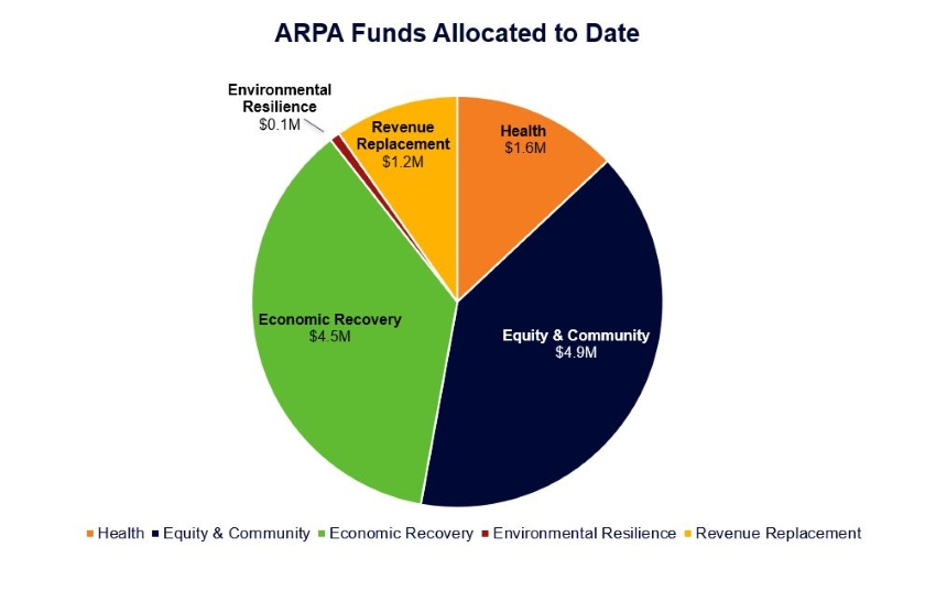 Recovery Funding - City of Fort Collins