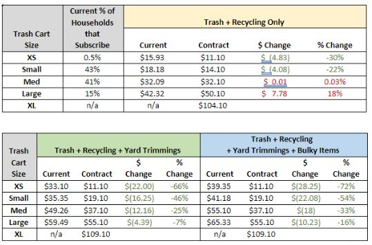 Contract for trash - City of Fort Collins