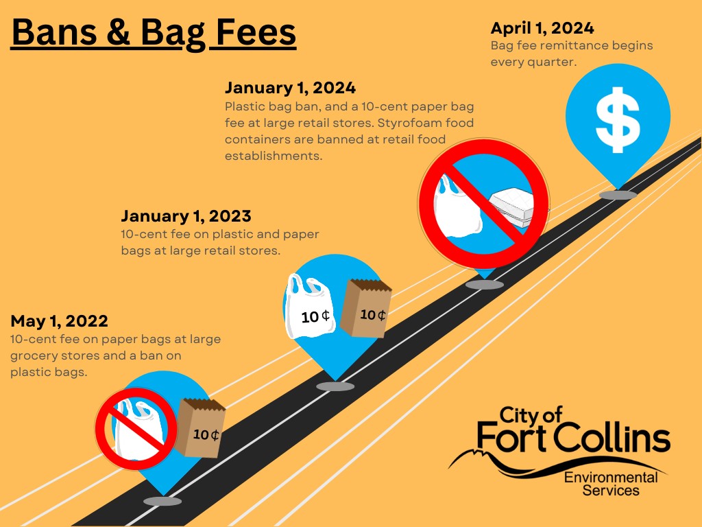Business Resources for Plastic Pollution - City of Fort Collins