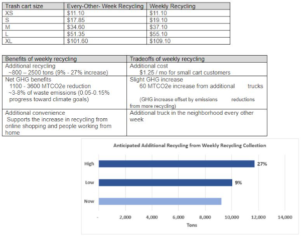 Contract for trash - City of Fort Collins