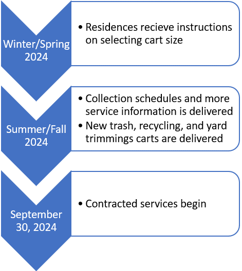 Contract for trash - City of Fort Collins