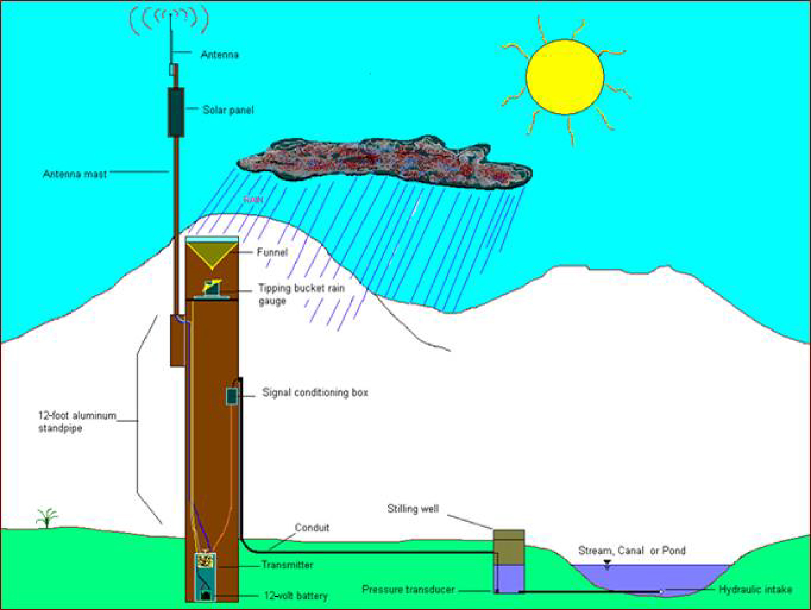 Flood Monitoring And Alerting System at Catherine Verde blog Flood Monitoring And Alerting System at Catherine Verde blog